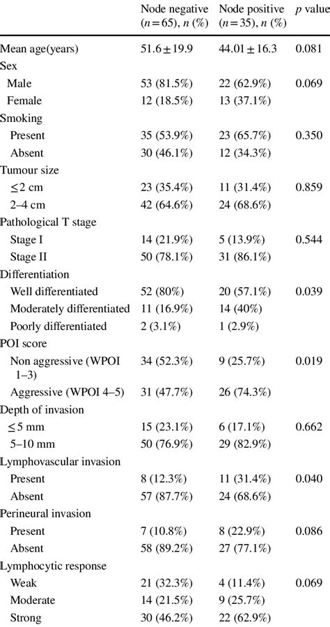 Association Of Different Clinico Histological Parameters With Lymph Download Scientific Diagram