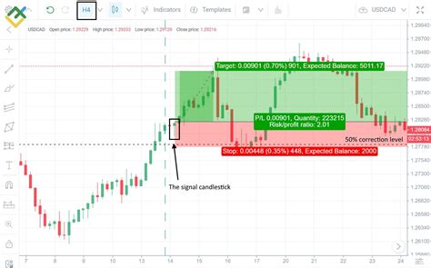 What Is Price Action Trading Best Strategies And Tips