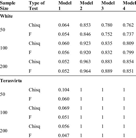 Power Value Of White And Terasvirta Test On Linear And Nonlinear Models Download Scientific