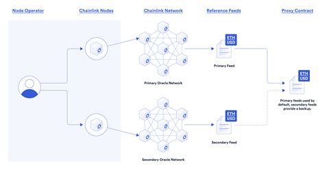 How Chainlink Price Feeds Secure The Defi Ecosystem Chainlink Blog