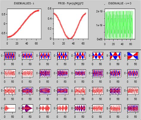 Spectral Analysis Eigenvectors For S 0 Idn Download Scientific