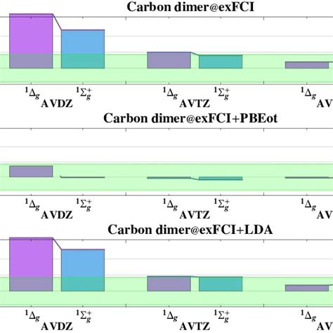 Error In Vertical Excitation Energies In Ev For Two Doublyexcited