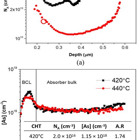 A Acceptor Concentration N A Versus Depth Profiles Zero Bias Download Scientific Diagram