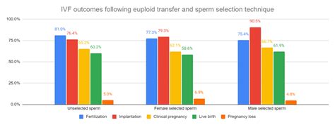 Sperm Selection Technique Offers Inexpensive Way For Enriching Desired