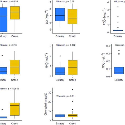 Spatial And Temporal Variation Of Major Hydrochemical Parameters Mean Download Scientific