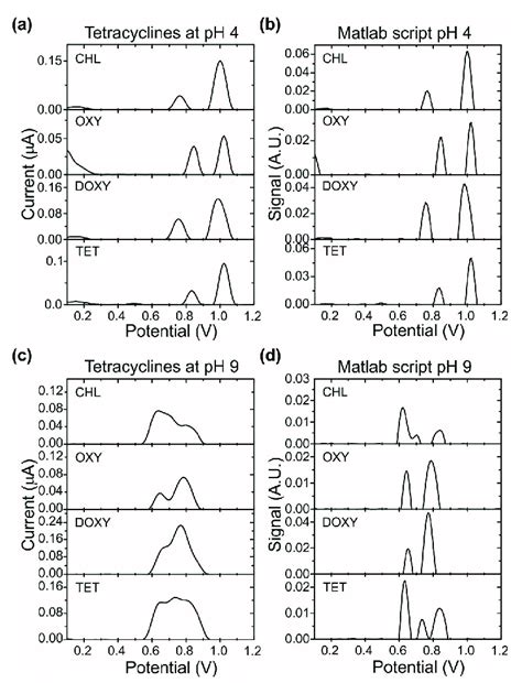 Data Treatment With Matlab Script To Improve Peak Download Scientific Diagram