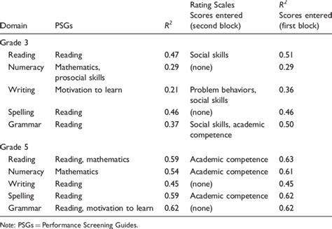 SSiS By Block Prediction Of Achievement Levels By Grade And Domain Download Table