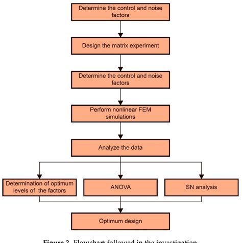 Figure 3 From Design Optimization Of The Aeronautical Sheet