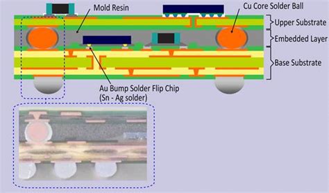 3d Embedded Substrate Technologies Increase Density Of Power Packaging