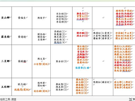 民進黨宜蘭縣開鍘7位第四類違紀參選人 約束29位違紀參選代表者不准用黨徽 宜蘭新聞網