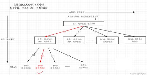 回溯算法篇组合问题下 阿里云开发者社区