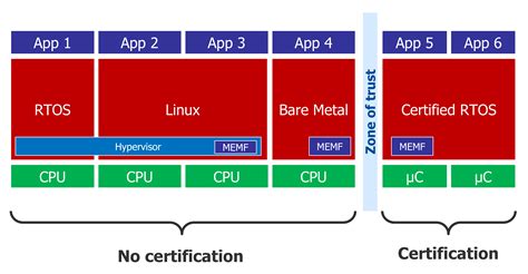 Mixed Criticality In Embedded Systems Embedded Software