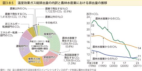 図3 8 5 温室効果ガス総排出量の内訳と農林水産業における排出量の推移 白書審議会データベース検索結果一覧