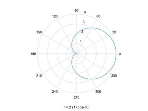 Parametrized Function For 2 D Geometry Creation