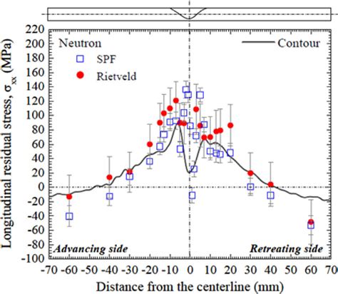 The Residual Stresses Measured By Neutron Diffraction And Contour Download Scientific Diagram