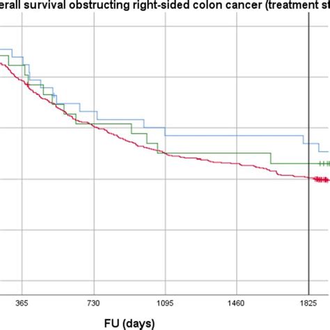 Overall Survival In Obstructing Right Sided Colon Cancer Staged Versus Download Scientific