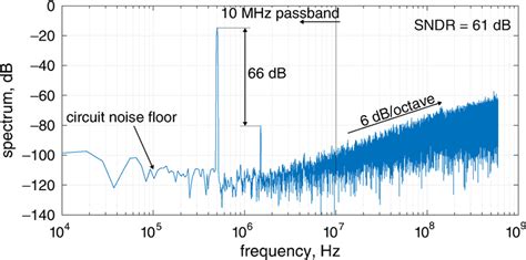 Simulated Output Spectrum Of The New Vco In The Pseudo‐differential Download Scientific Diagram