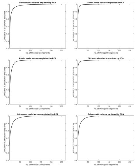 Figure 1 From Statistical Shape Modeling Of Skeletal Anatomy For Sex Discrimination Their