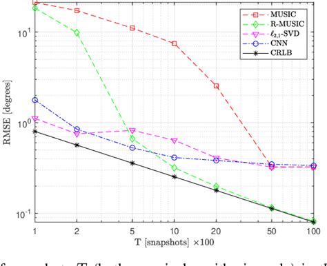 Figure 3 From Deep Networks For Direction Of Arrival Estimation In Low