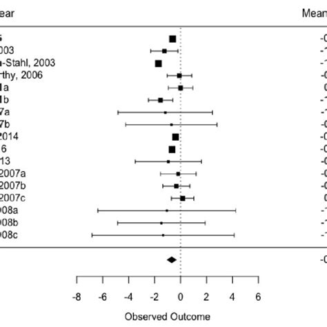 Forest Plot Of Studies With Pre Post Test Design Download Scientific