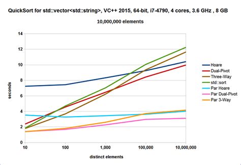 C Implementations Of Quicksort Methods For Sorting Arrays With Lots Of Duplicates Codeproject