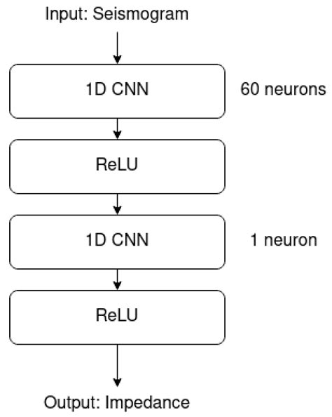 Energies Free Full Text Analysis Of Deep Learning Neural Networks For Seismic Impedance