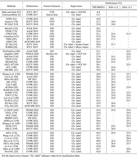 Table Vi From Temporal Action Localization In The Deep Learning Era A