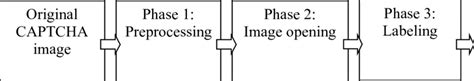 Behavior Diagram For Chellapillas Captcha Segmentation Algorithm Download Scientific Diagram