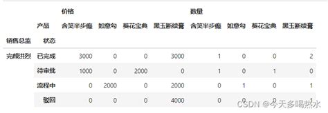 Pandas的pivottable函数（数据透视表）pandas Pivot Table Csdn博客