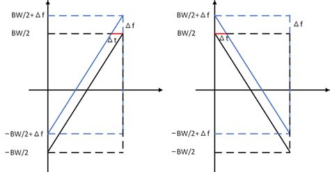 Up Chirp And Down Chirp Affected By Cfo Download Scientific Diagram