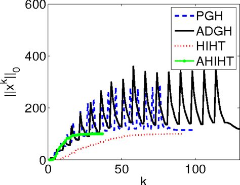 Table 1 From Homotopy Methods Based On L 0 Norm For The Compressed Sensing Problem Semantic