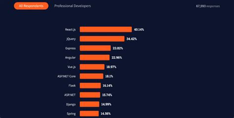 Vue Vs React Comparison What Is The Best Choice For 2023