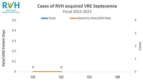 Vancomycin Resistant Enterococcus Vre Royal Victoria Regional Health Centre