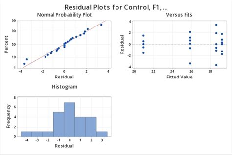 36 One Way Anova Greenhouse Example In Minitab Statistics Libretexts