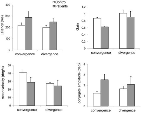 group mean values for different parameters of convergence and