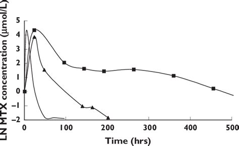 Figure 1 From Determinants Of The Elimination Of Methotrexate And 7