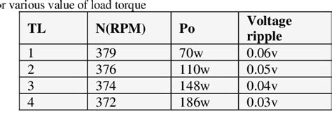 Table 1 From Closed Loop Fuzzy Logic Controlled Interleaved Dc To Dc Converter Fed Dc Drive
