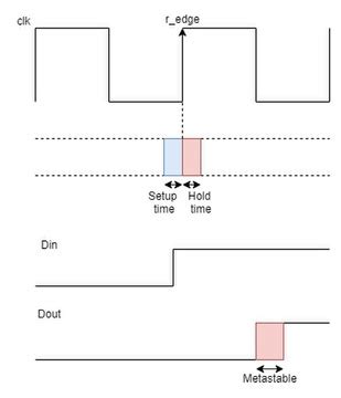 Clock Domain Crossing Techniques For FPGA HardwareBee