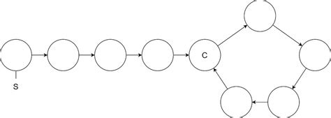 Floyds Tortoise And Hare Explanation Yueh Lin Chung Medium