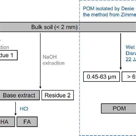 Som Fractionation Scheme The Coloured Cells Reflect Som Fractions That Download Scientific