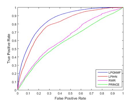 Roc Curves Of All Methods For Lncrna Protein Interaction Prediction Download Scientific Diagram