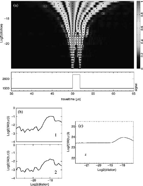 A Modulus Of The Experimental Wavelet Response Of A Polycarbonate Download Scientific Diagram