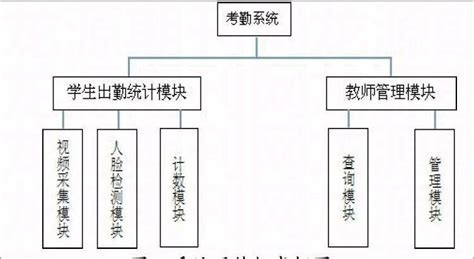 计算机课是怎样查出勤的基于计算机视觉技术的课堂自动考勤系统研究 Csdn博客