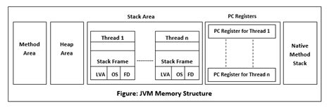 Stack And Heap Memory Management In Java The Most 52 Off