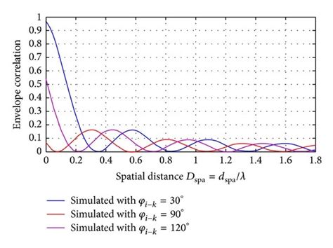Combined Correlation Function Versus Spatial Distance With Angular