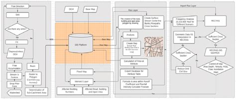 Gis Project Workflow Diagram Using Gis Data To Build Informe