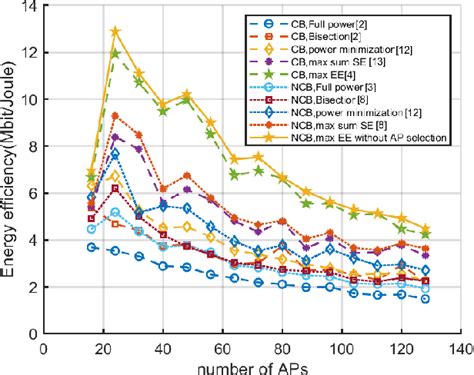 Figure 3 From Energy Efficiency Optimization In Cell Free Massive Mimo