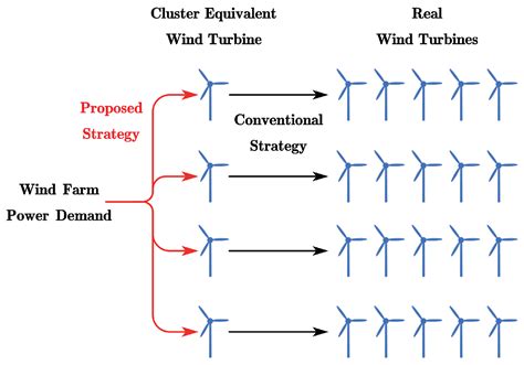 Processes Free Full Text A Wind Farm Active Power Dispatch Strategy