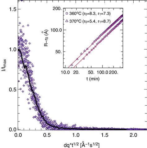 Color Online Rescaled Intensity Vs Rescaled Radial Position At Five Download Scientific