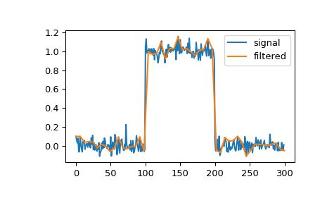 Scipy Signal Cspline D Eval SciPy V Manual